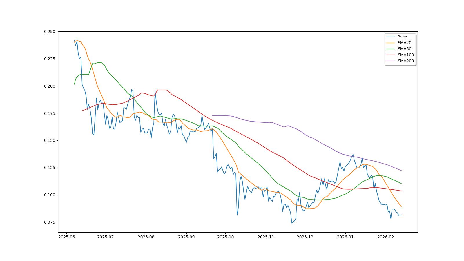 Major Frog Simple Moving Averages