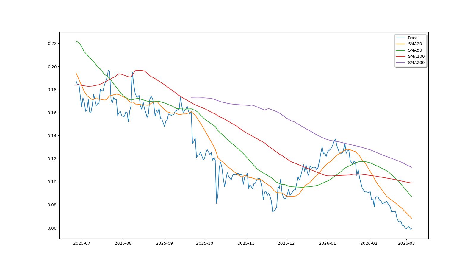 Major Frog Simple Moving Averages