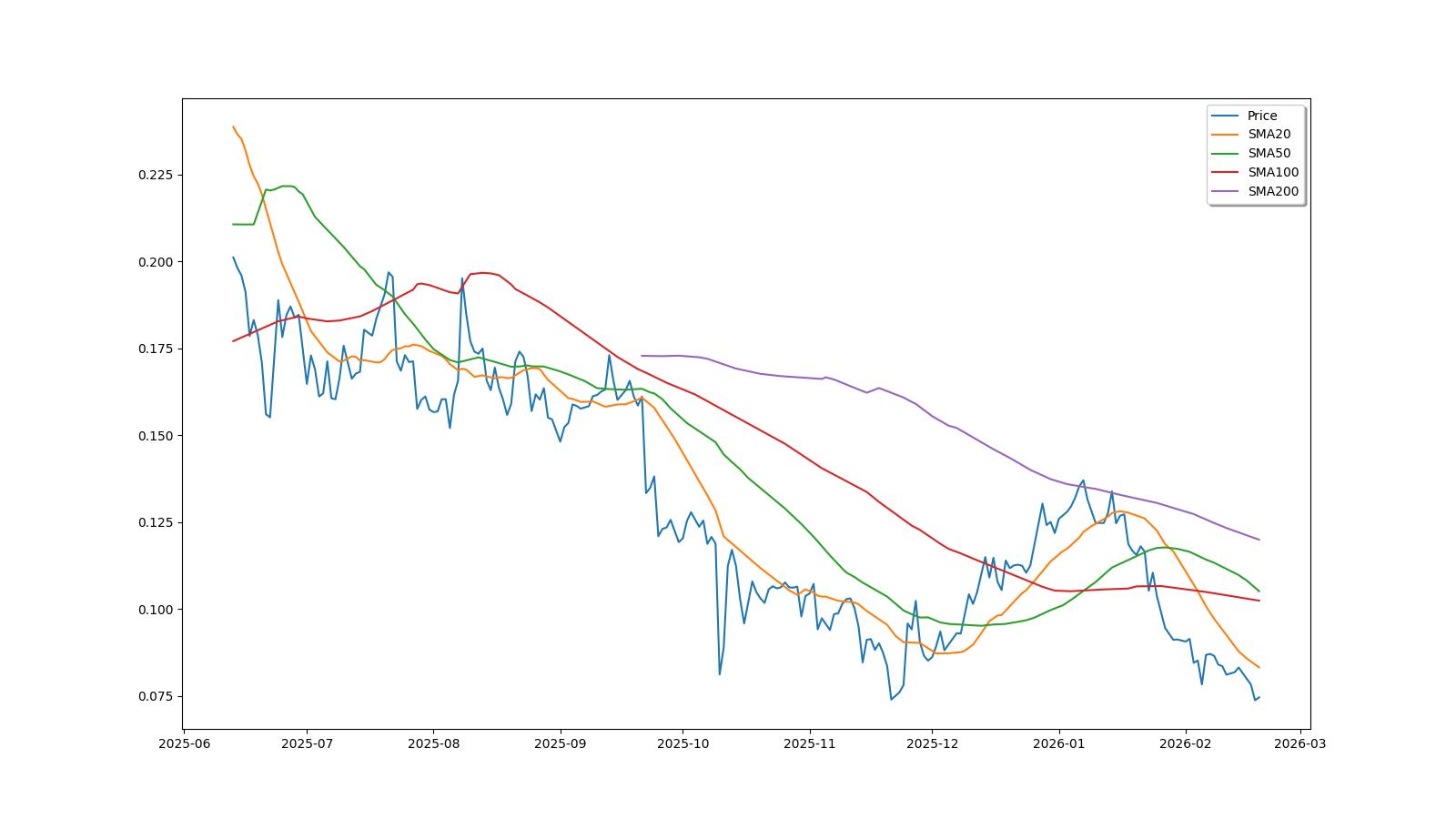 Major Frog Simple Moving Averages