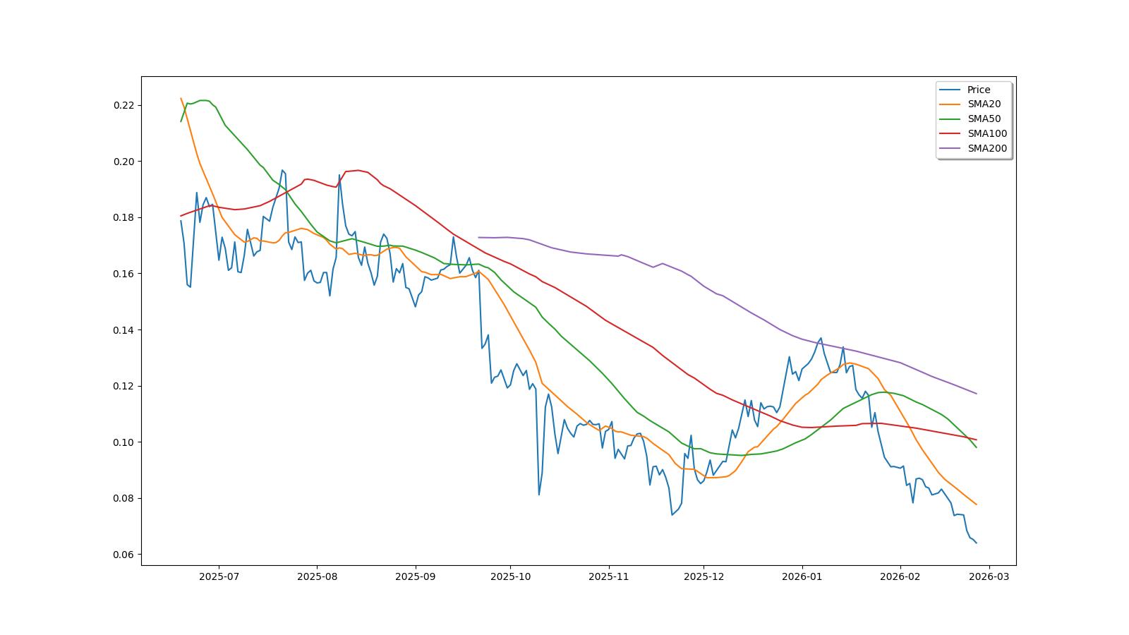 Major Frog Simple Moving Averages