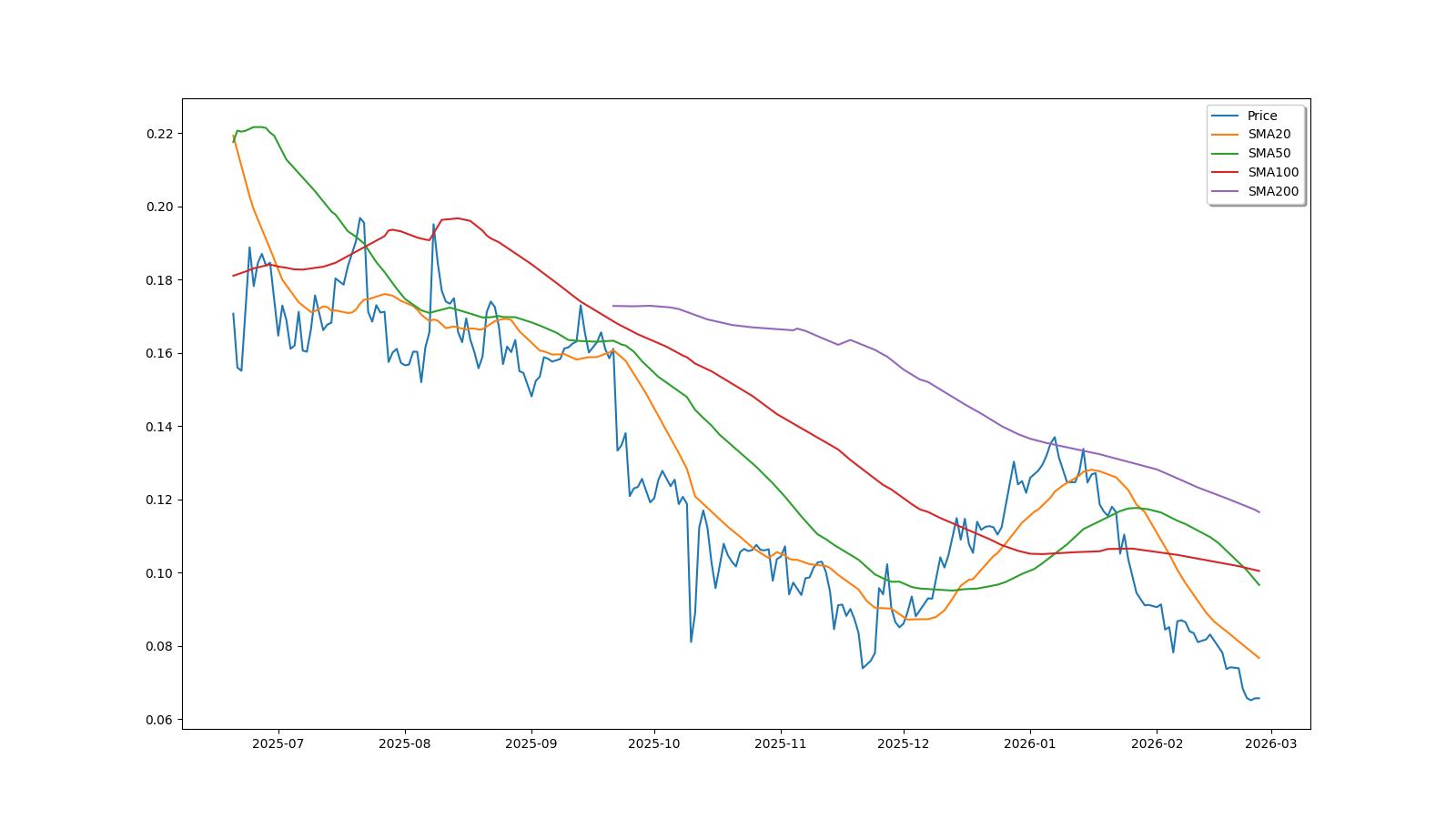 Major Frog Simple Moving Averages