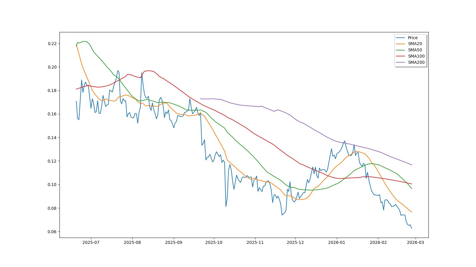 Major Frog Simple Moving Averages