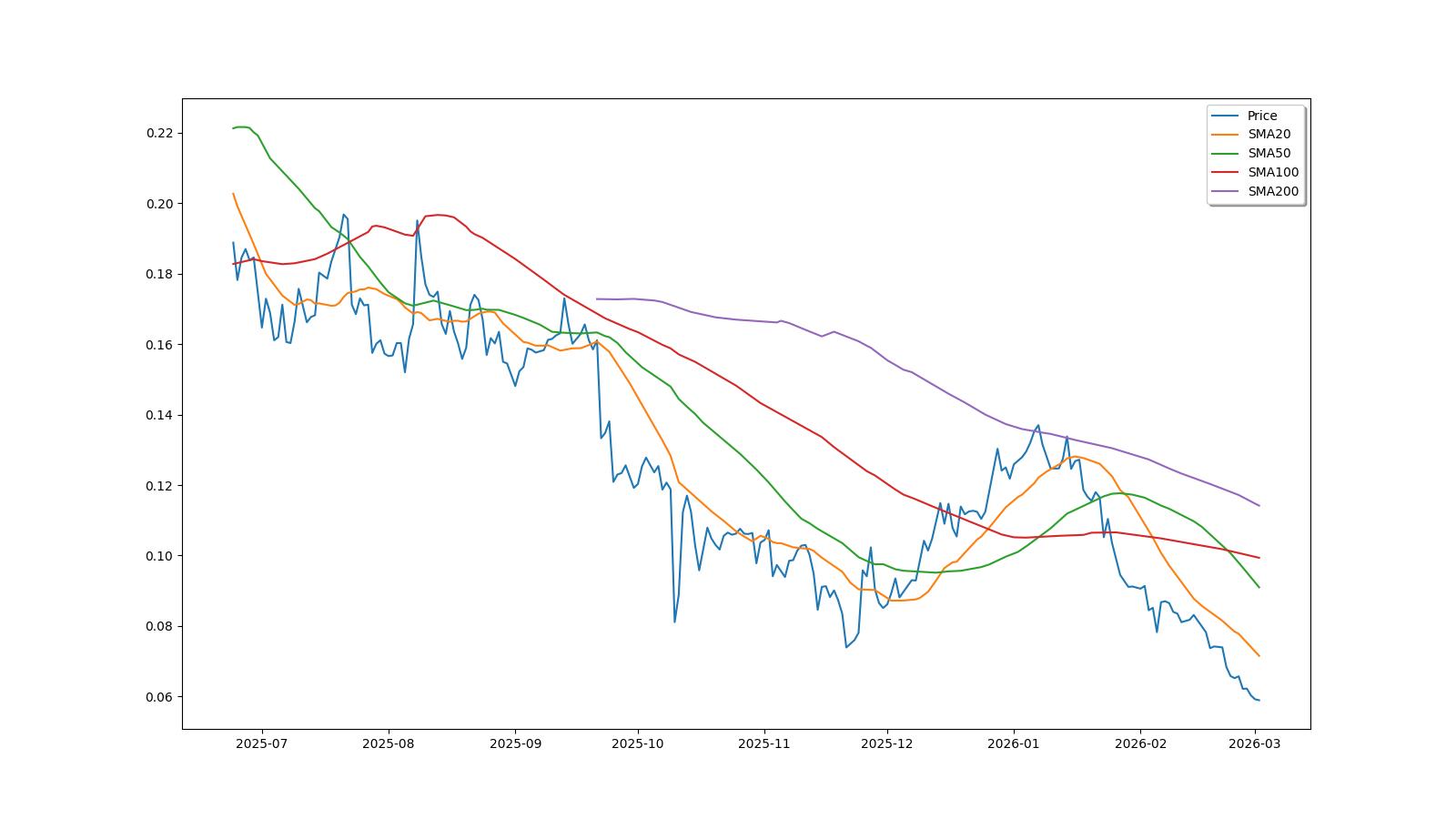 Major Frog Simple Moving Averages