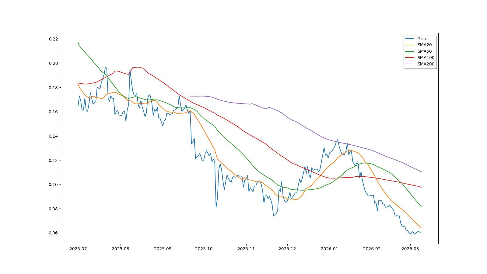 Major Frog Simple Moving Averages