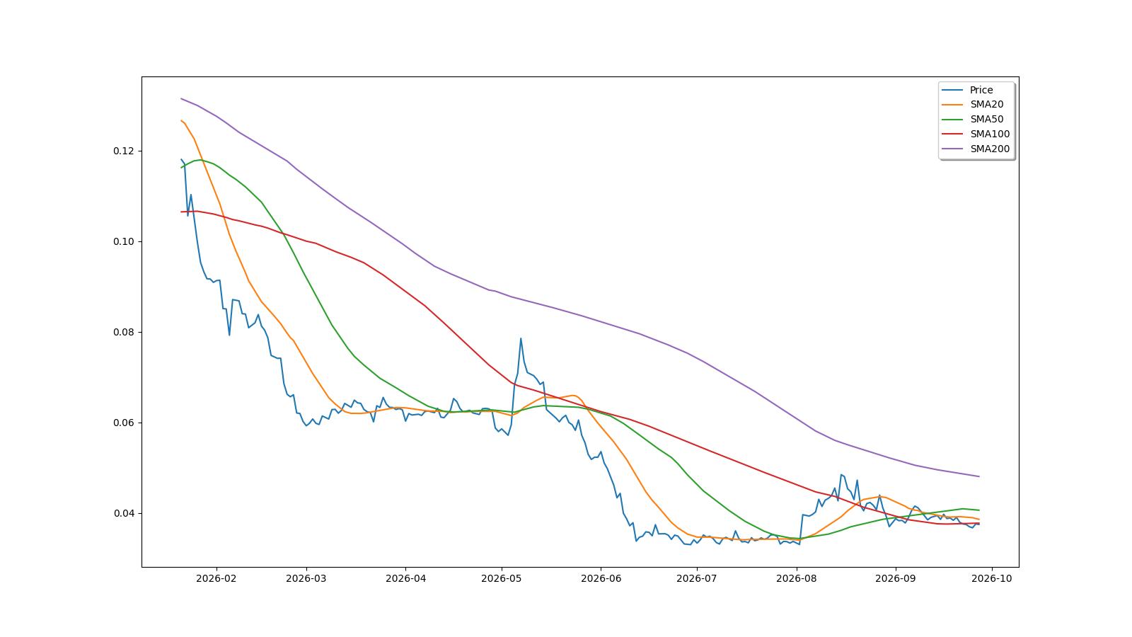 Major Simple Moving Averages