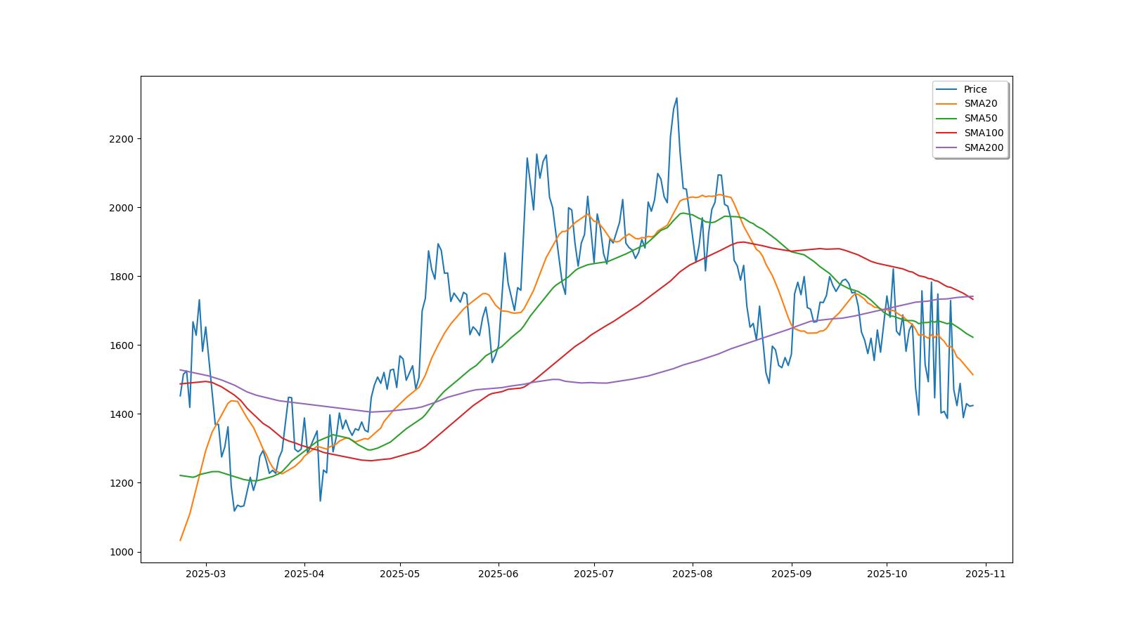 Maker Simple Moving Averages
