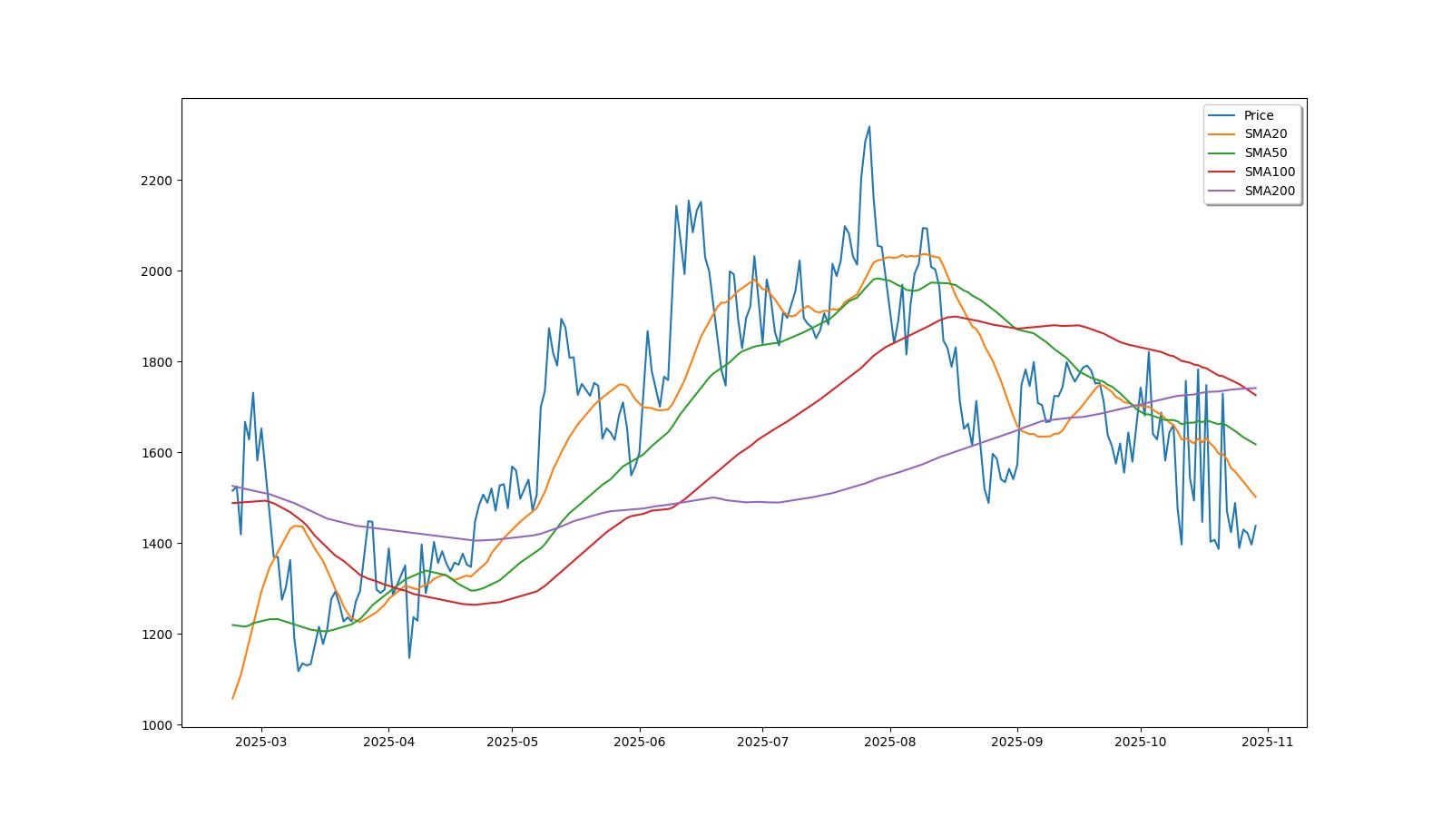 Maker Simple Moving Averages