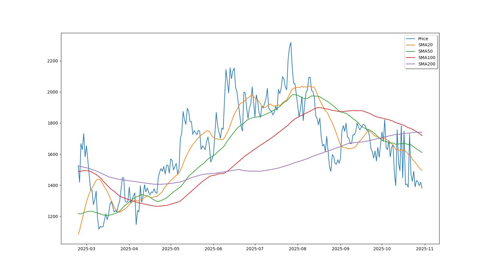 Maker Simple Moving Averages