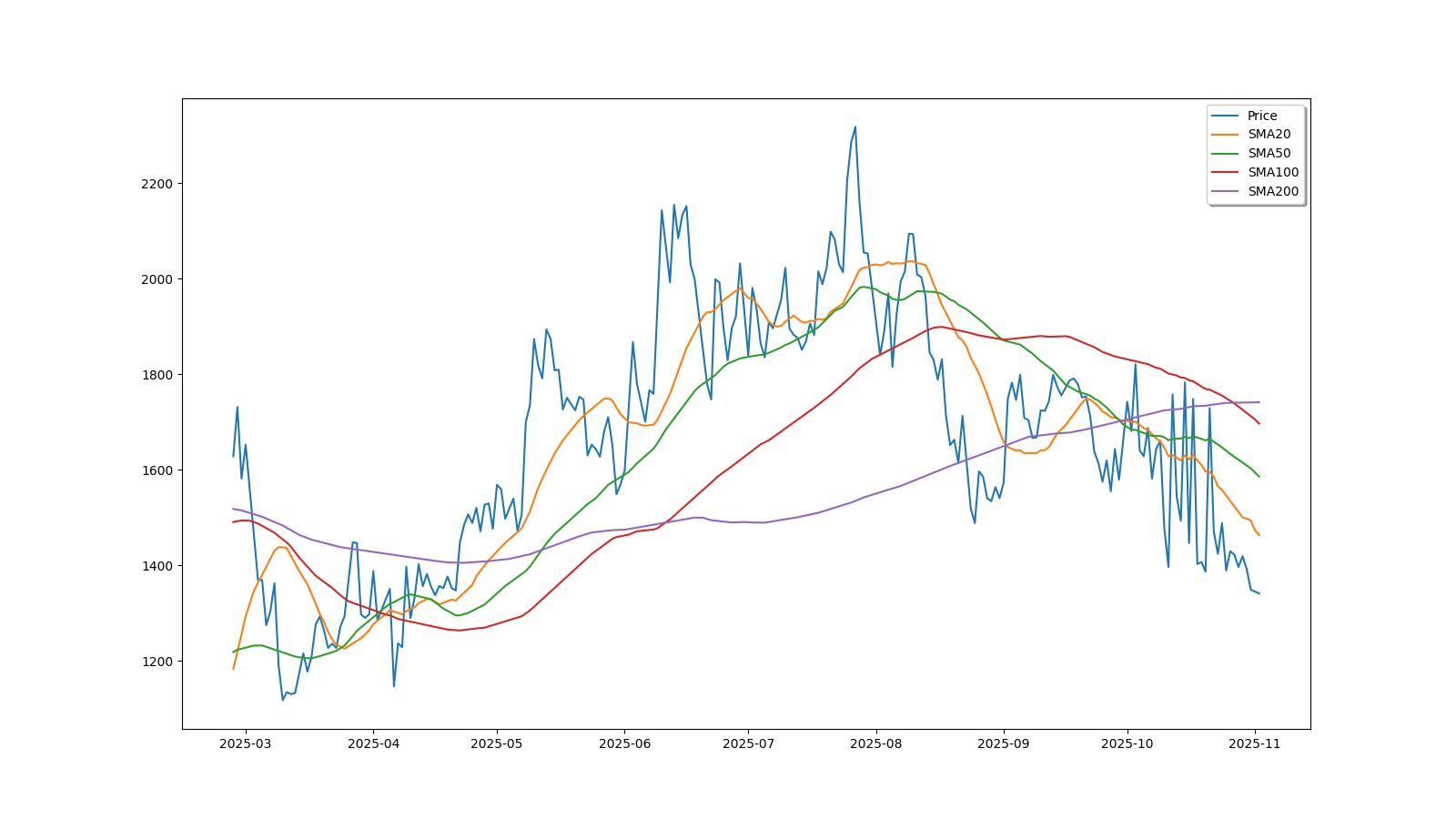 Maker Simple Moving Averages