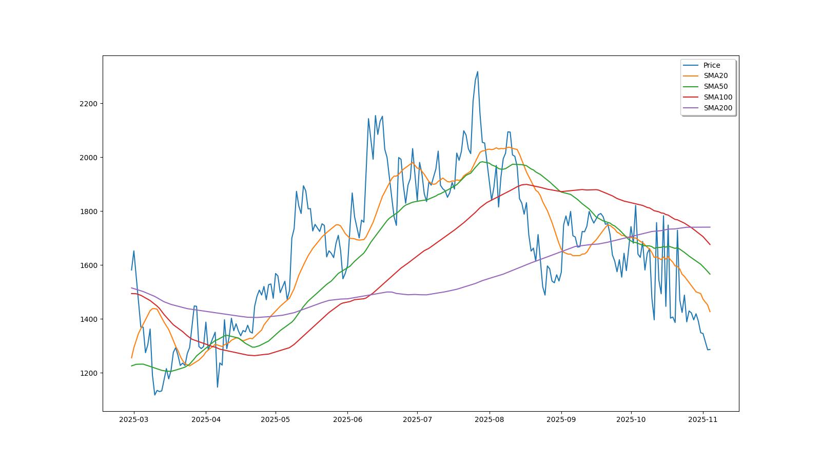 Maker Simple Moving Averages
