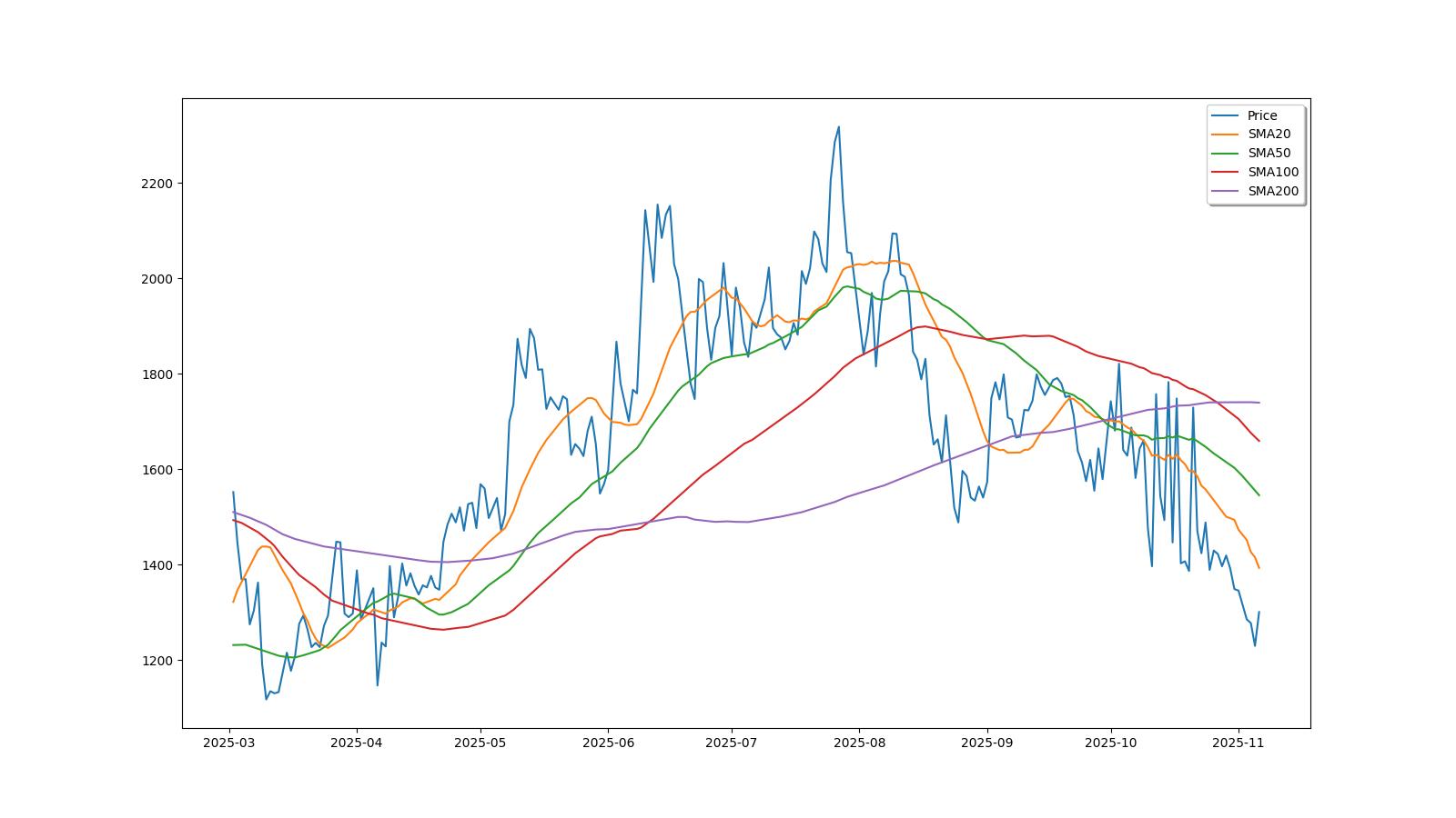 Maker Simple Moving Averages