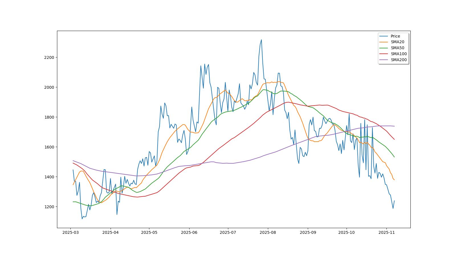 Maker Simple Moving Averages