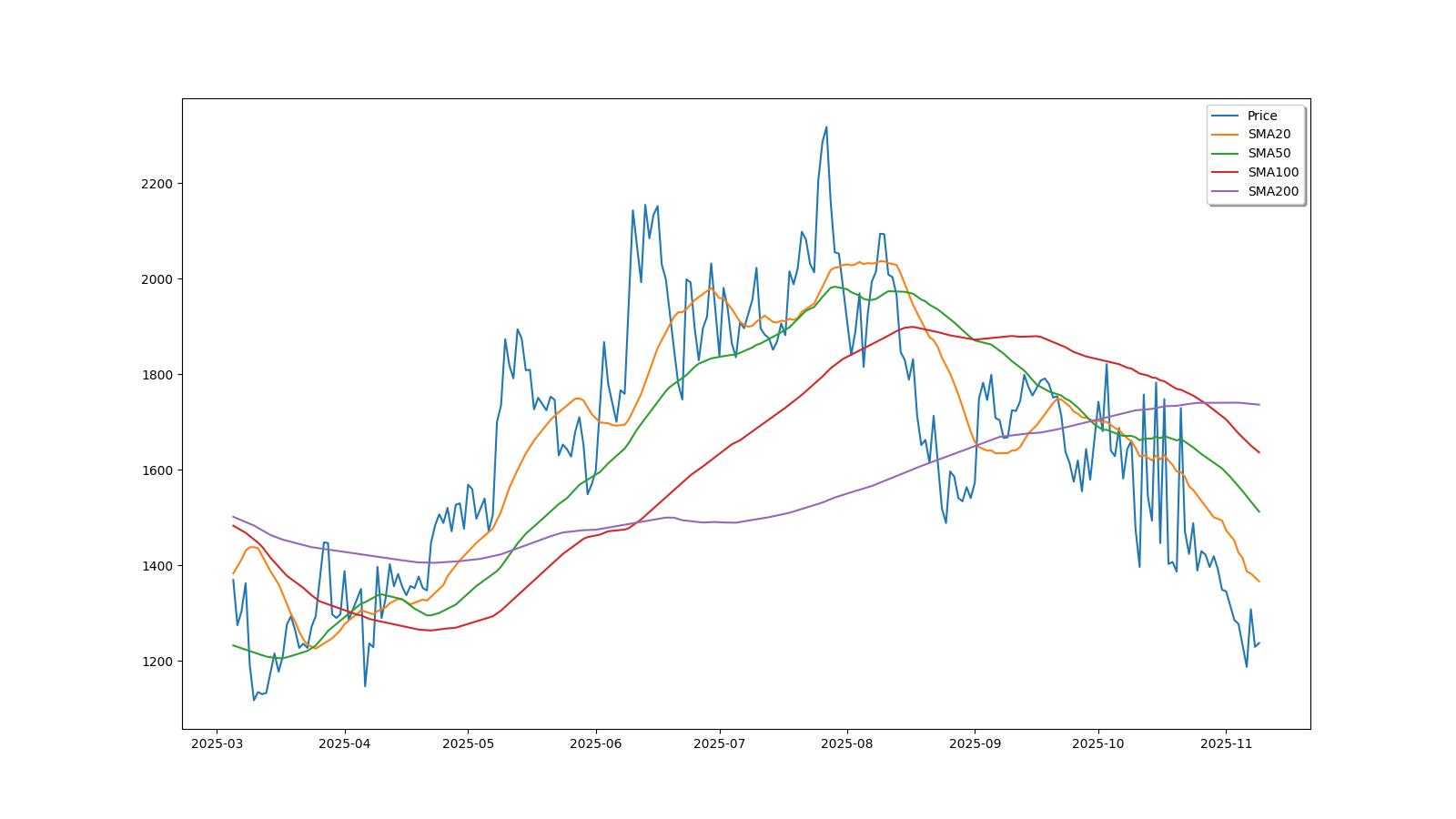 Maker Simple Moving Averages