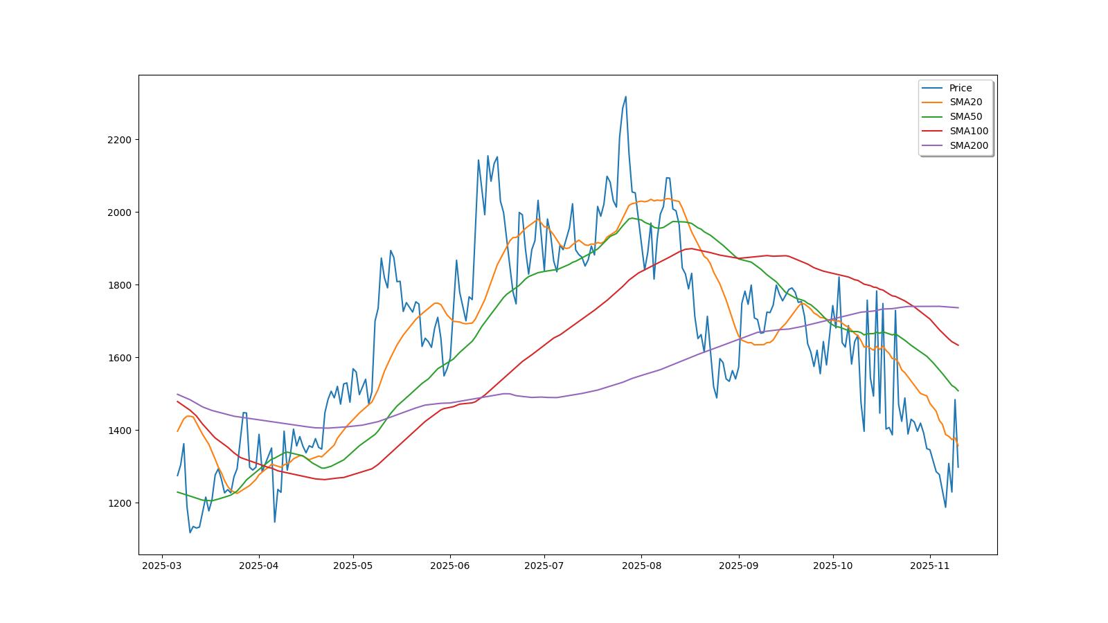 Maker Simple Moving Averages