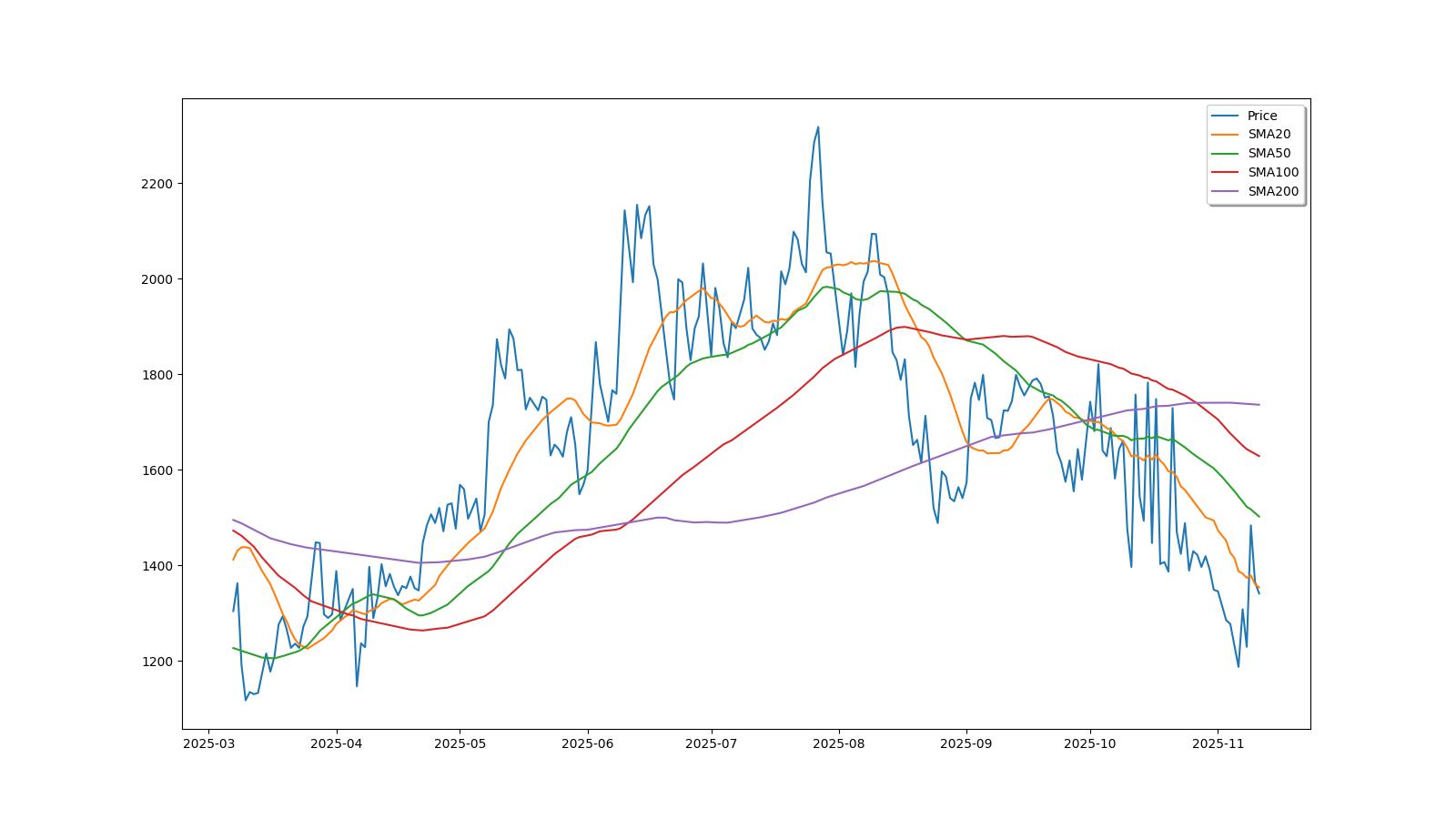 Maker Simple Moving Averages