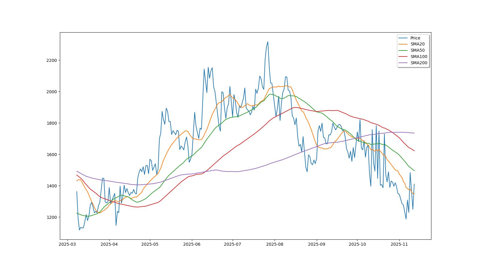 Maker Simple Moving Averages
