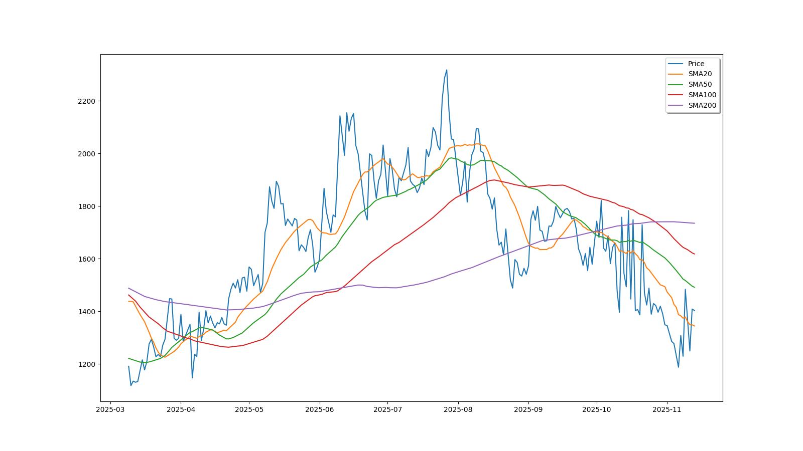 Maker Simple Moving Averages