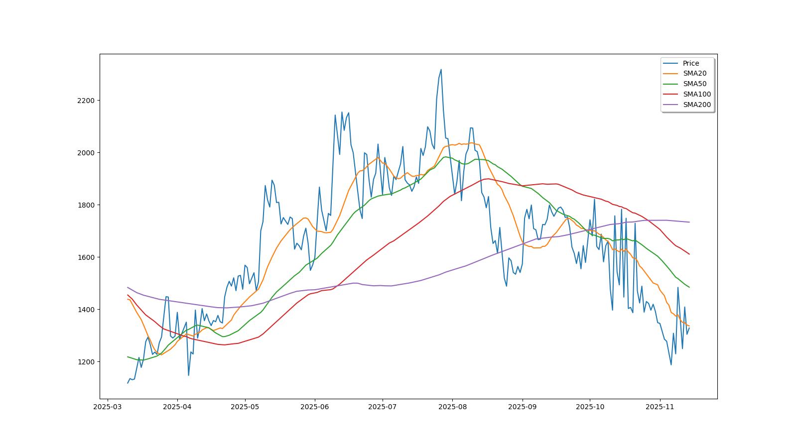 Maker Simple Moving Averages