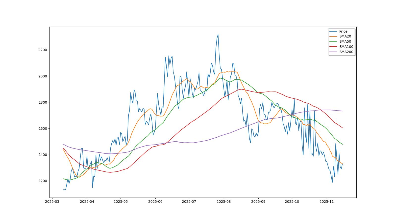Maker Simple Moving Averages