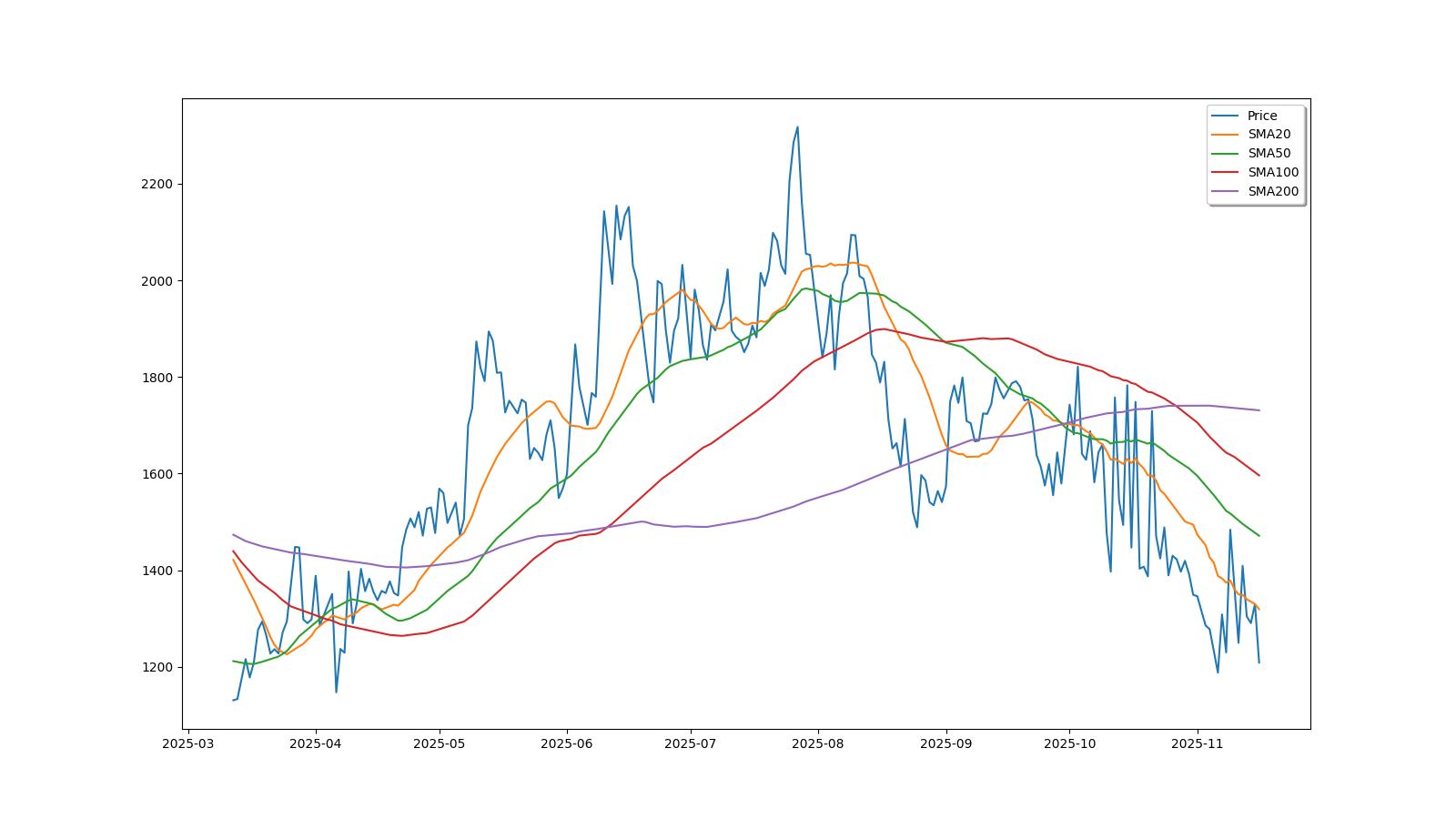 메이커 Simple Moving Averages