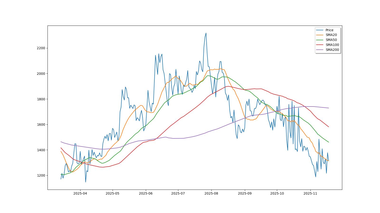 Maker Simple Moving Averages