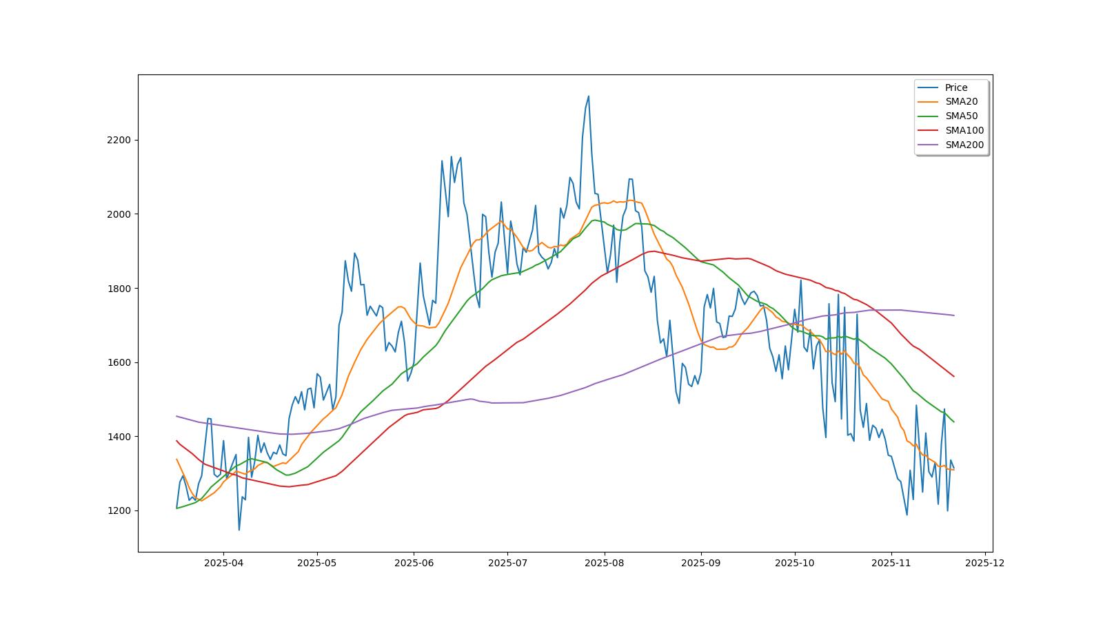 Maker Simple Moving Averages
