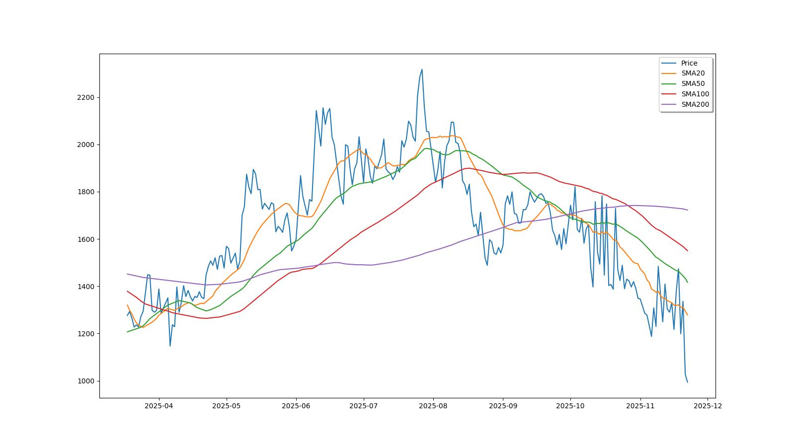Maker Simple Moving Averages