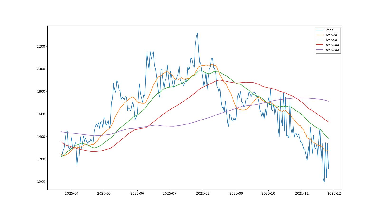 Maker Simple Moving Averages
