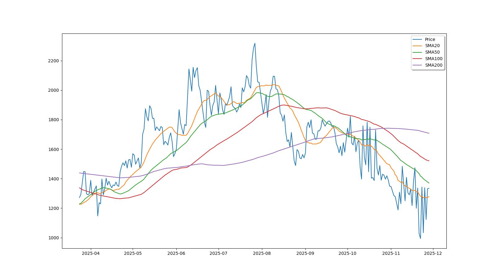 Maker Simple Moving Averages