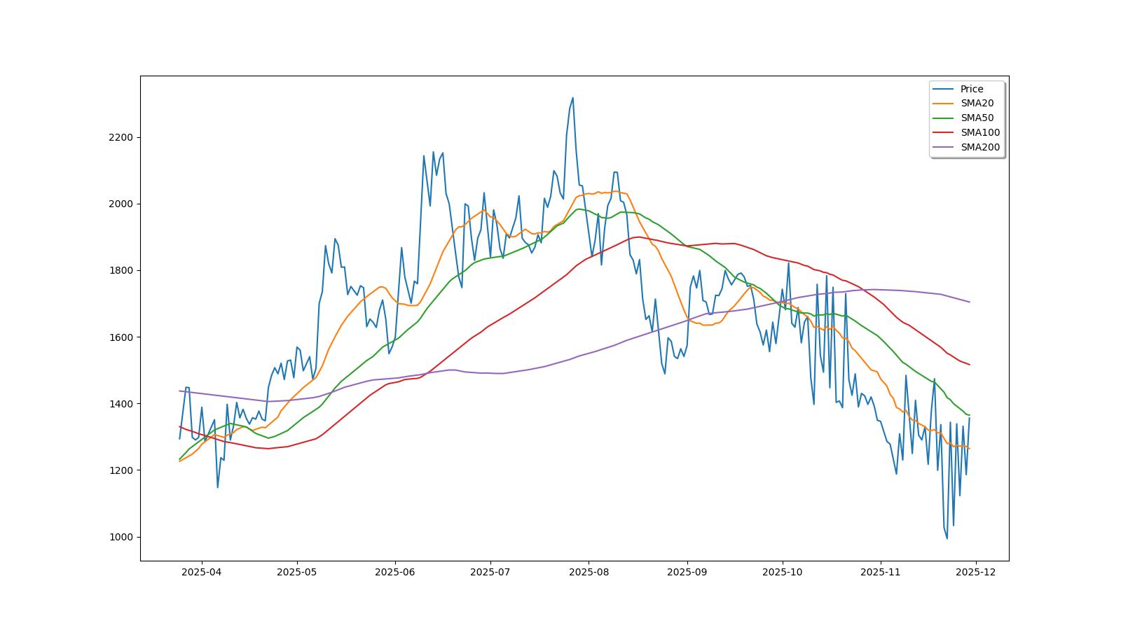 Maker Simple Moving Averages