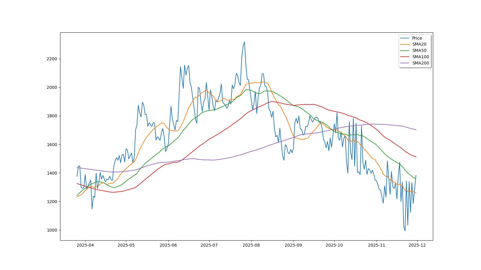 Maker Simple Moving Averages