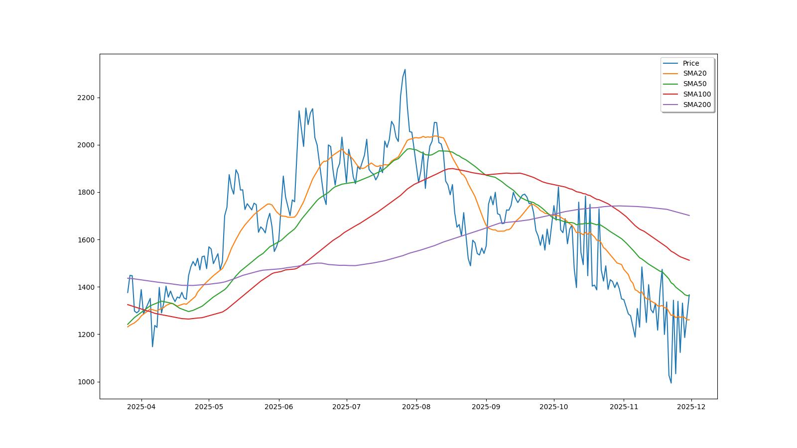 Maker Simple Moving Averages