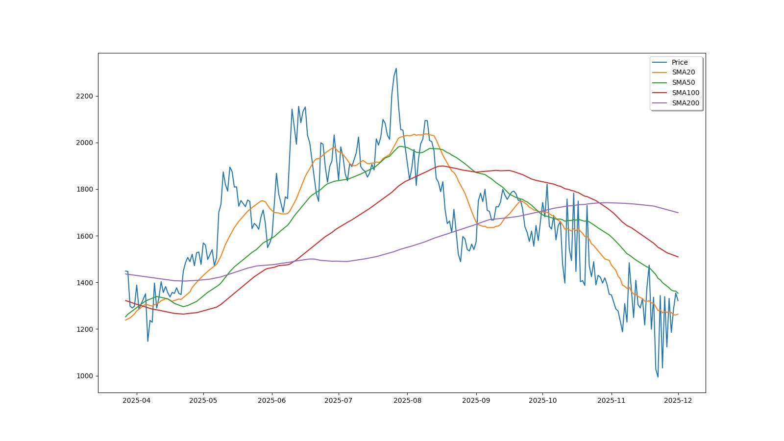Maker Simple Moving Averages