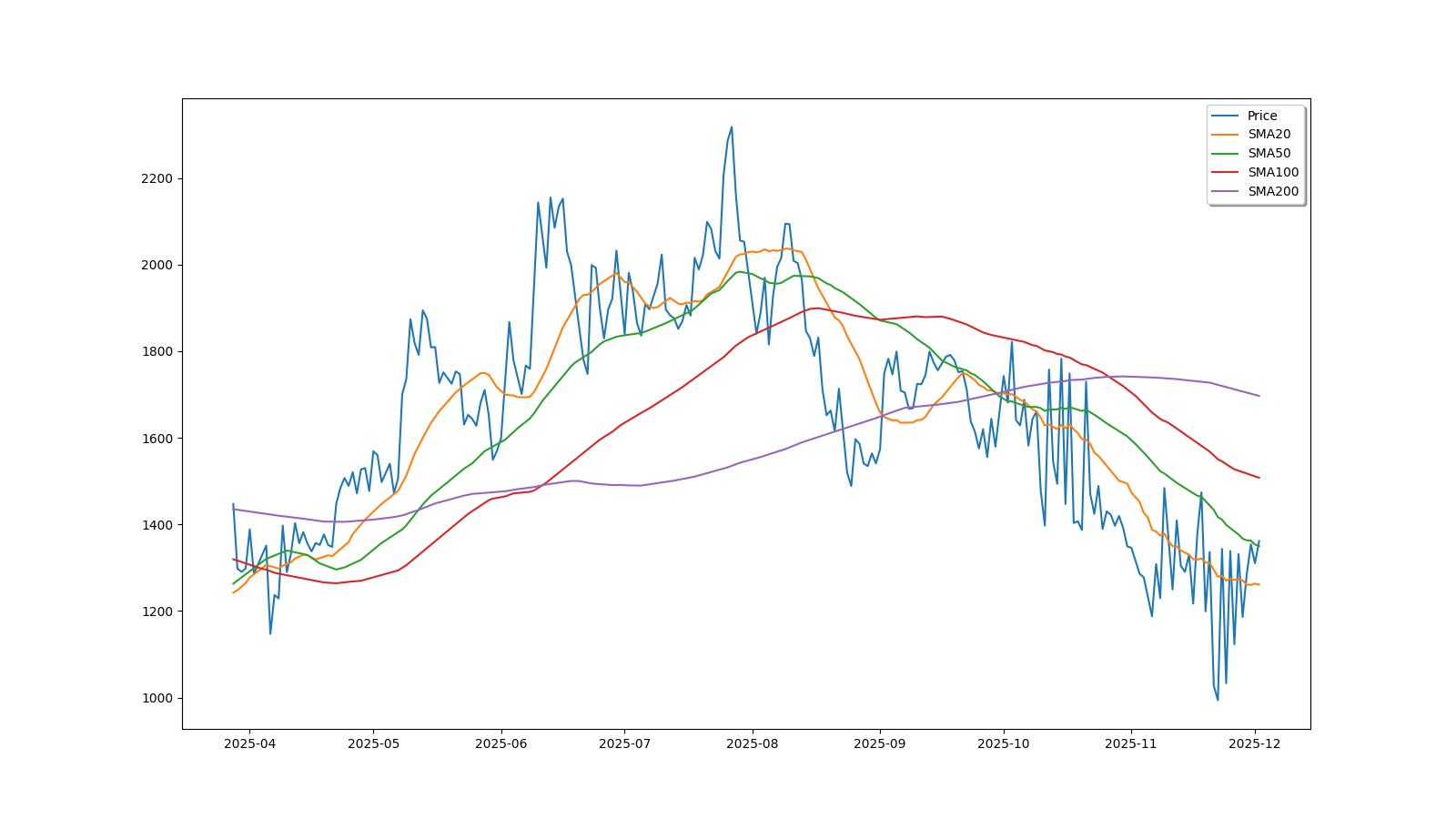 Maker Simple Moving Averages