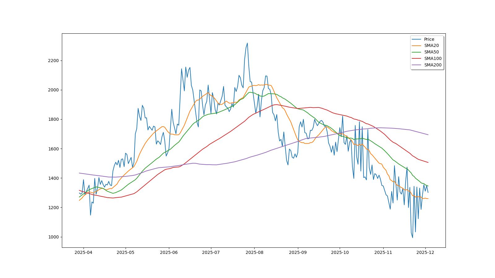 Maker Simple Moving Averages
