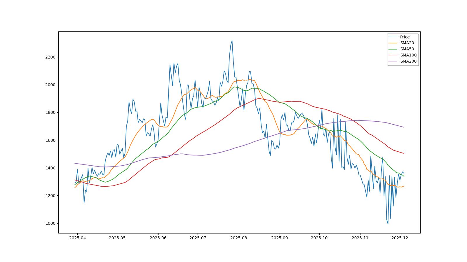 Maker Simple Moving Averages