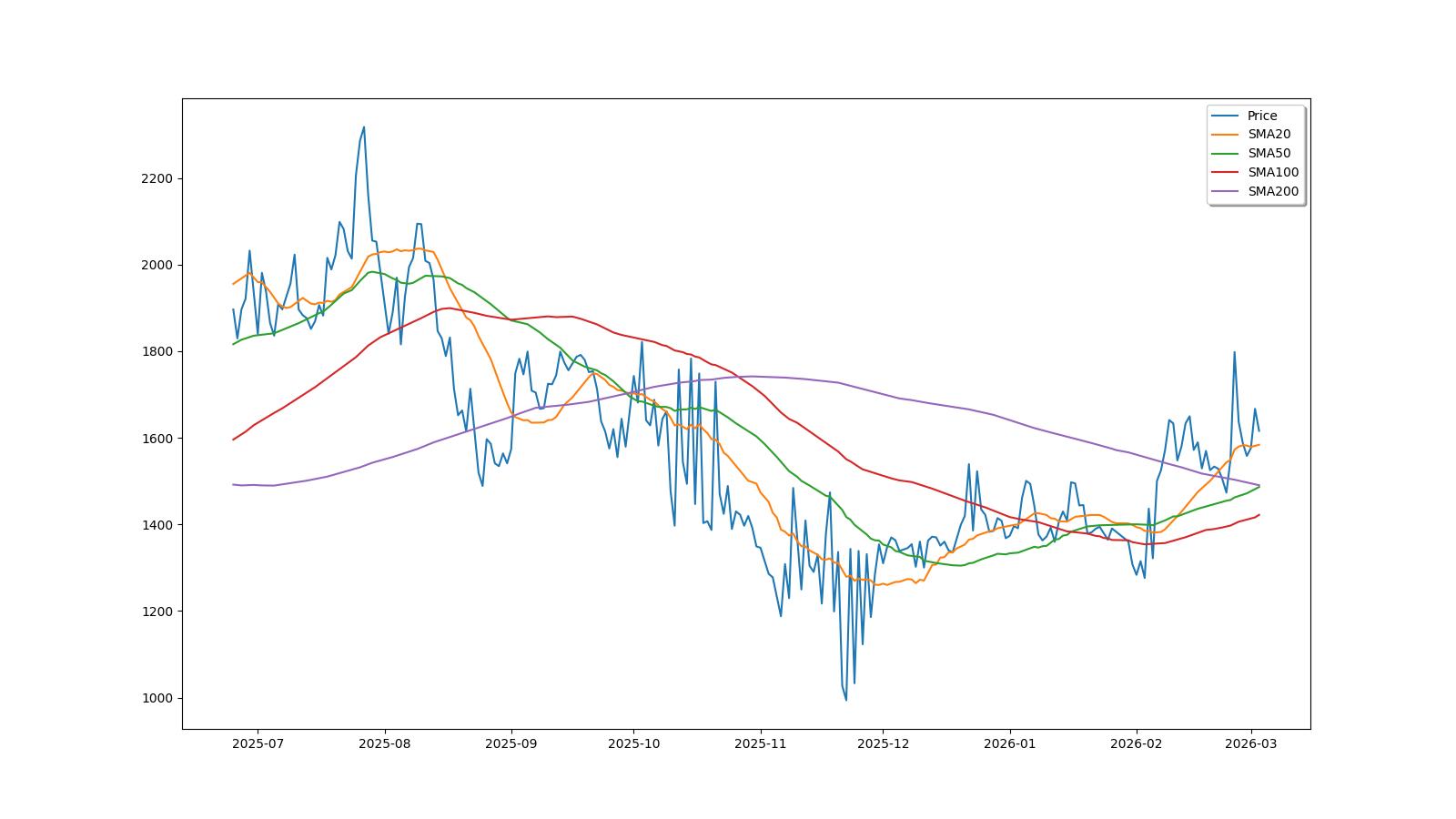 Maker Simple Moving Averages