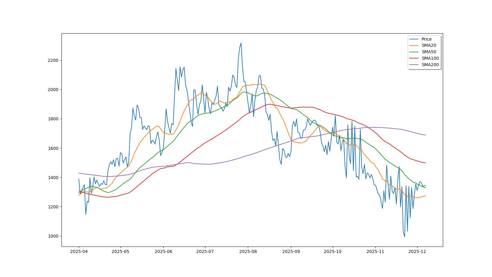 Maker Simple Moving Averages