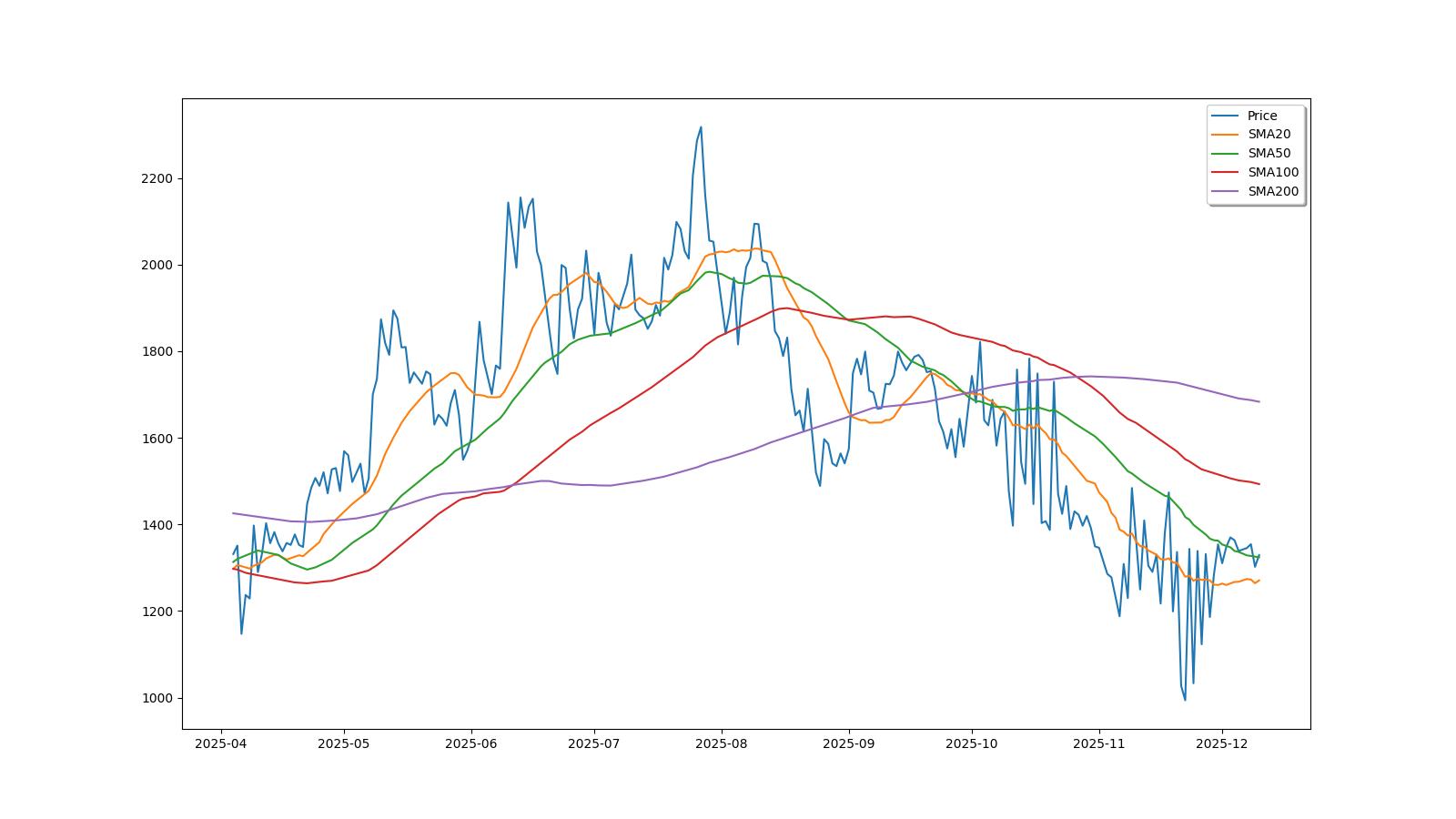 Maker Simple Moving Averages