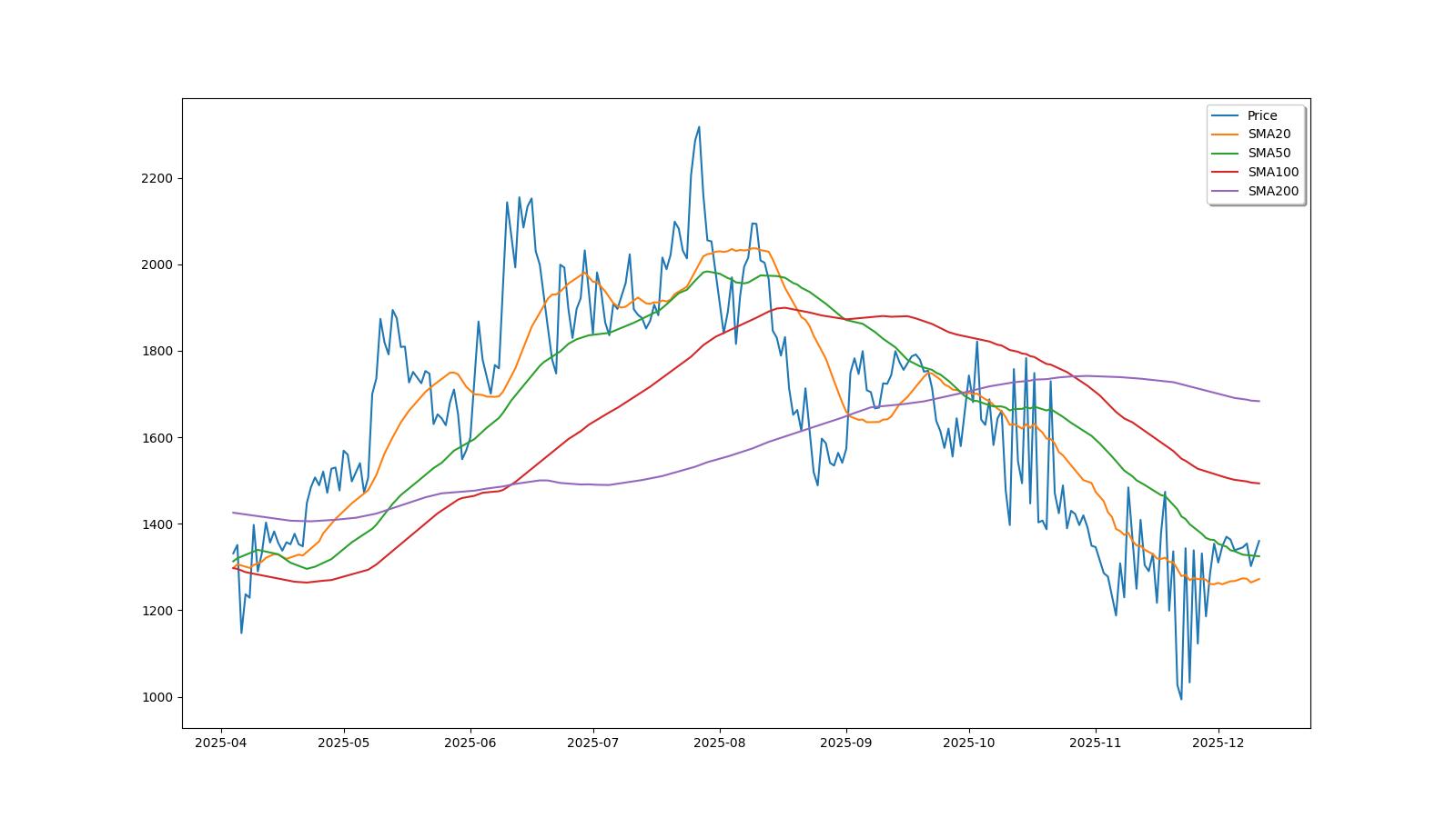 Maker Simple Moving Averages