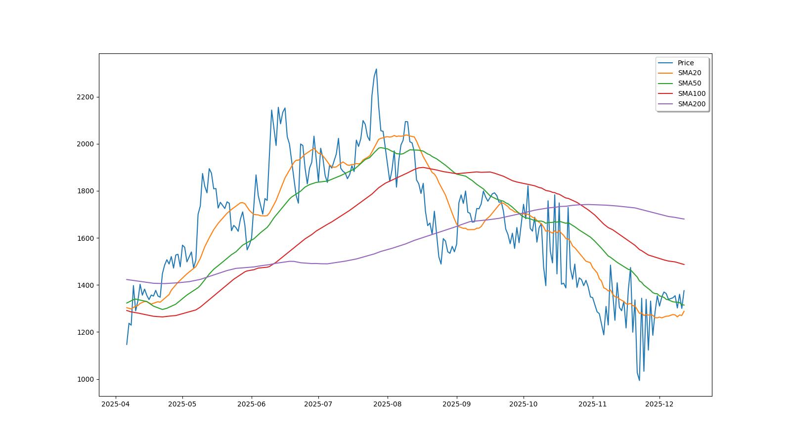 Maker Simple Moving Averages