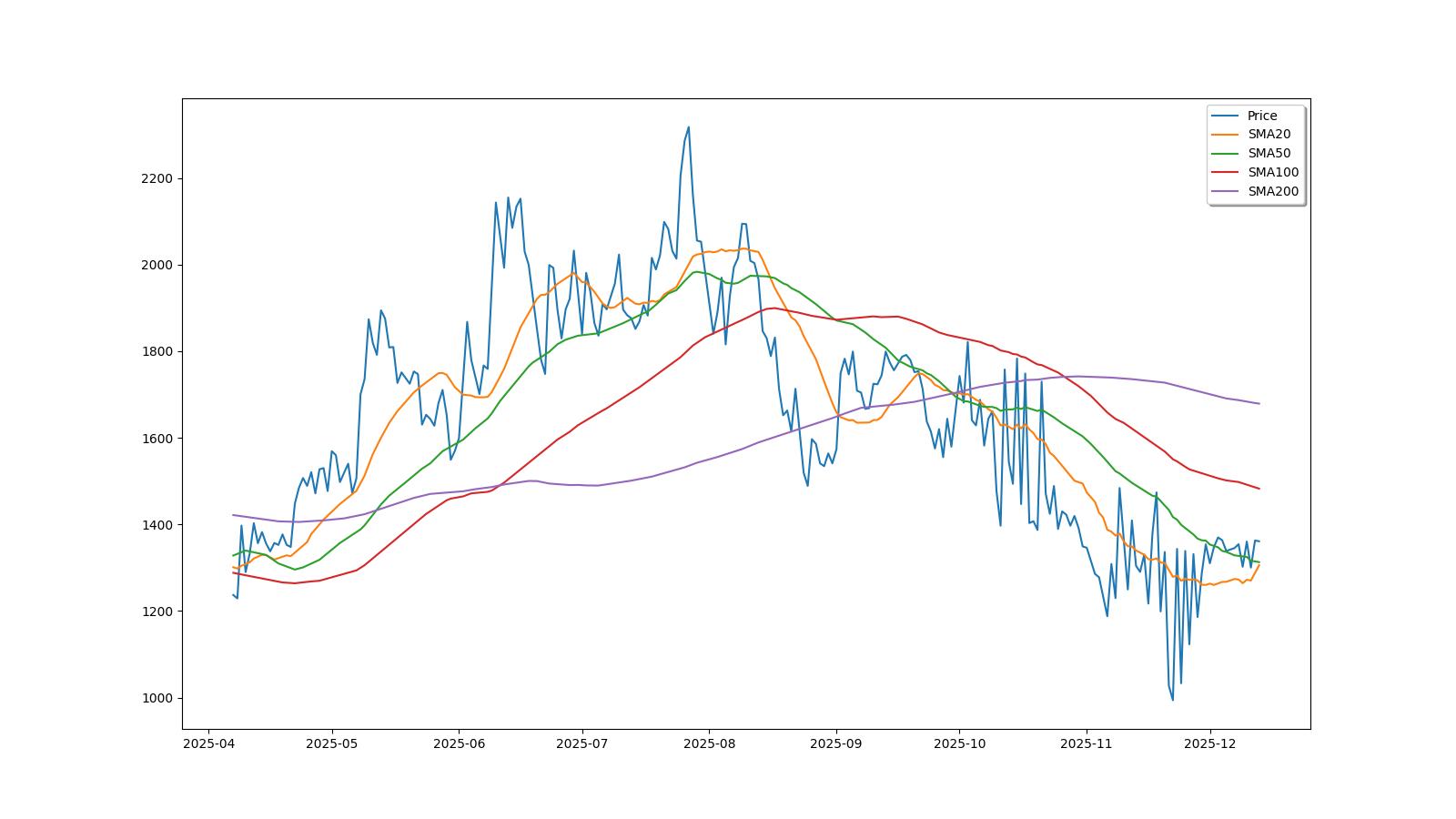 Maker Simple Moving Averages