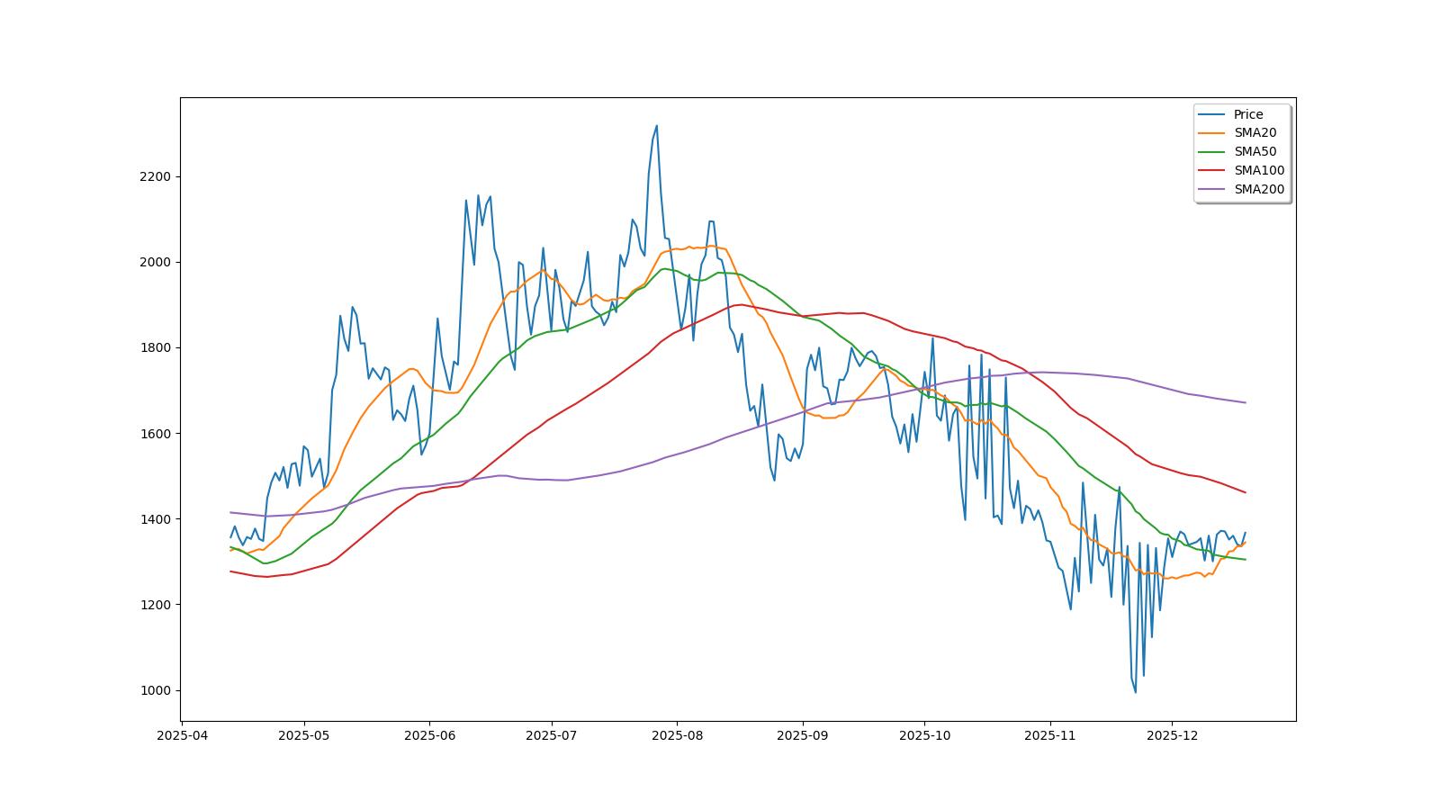 Maker Simple Moving Averages