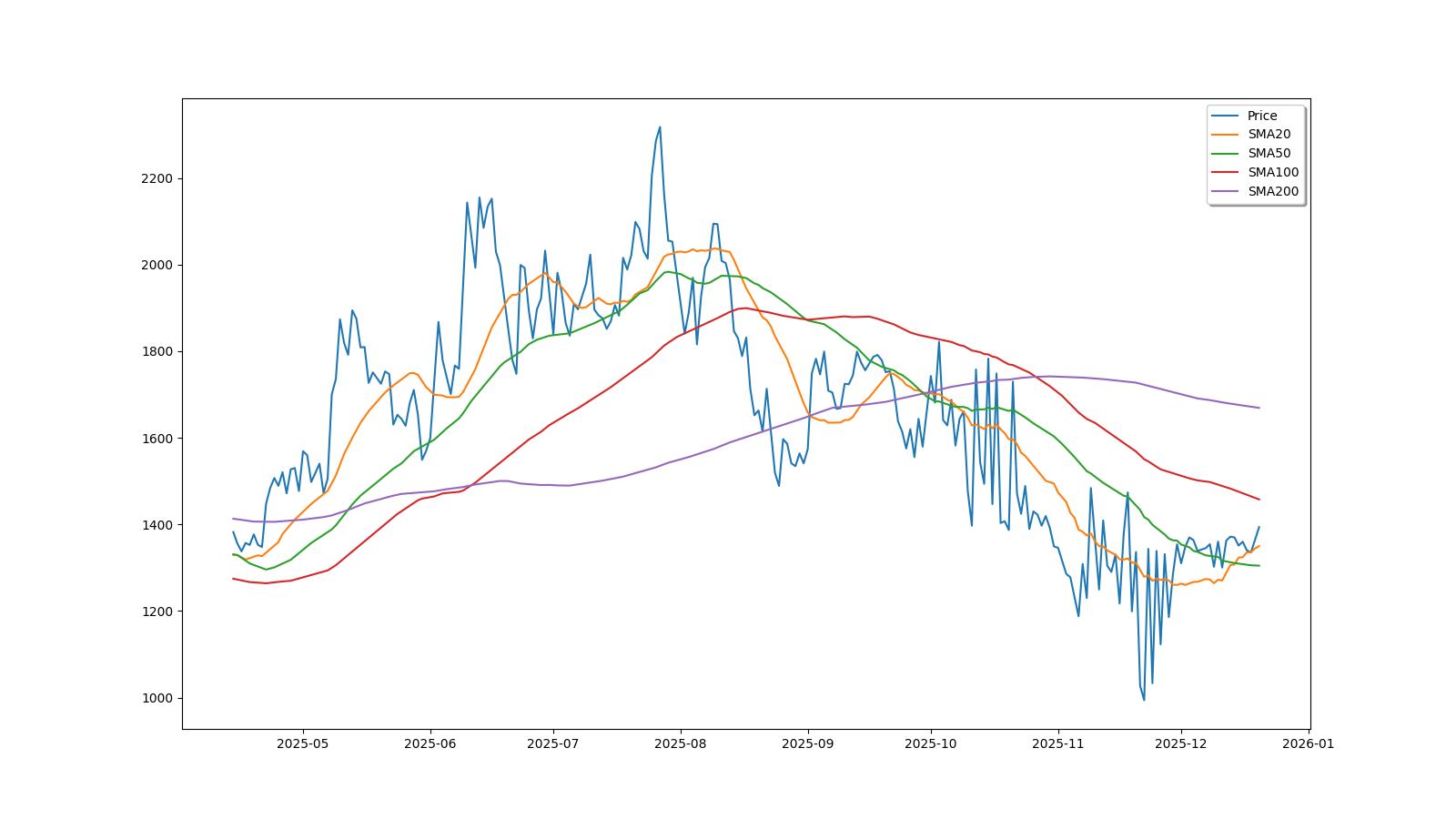 メイカー Simple Moving Averages