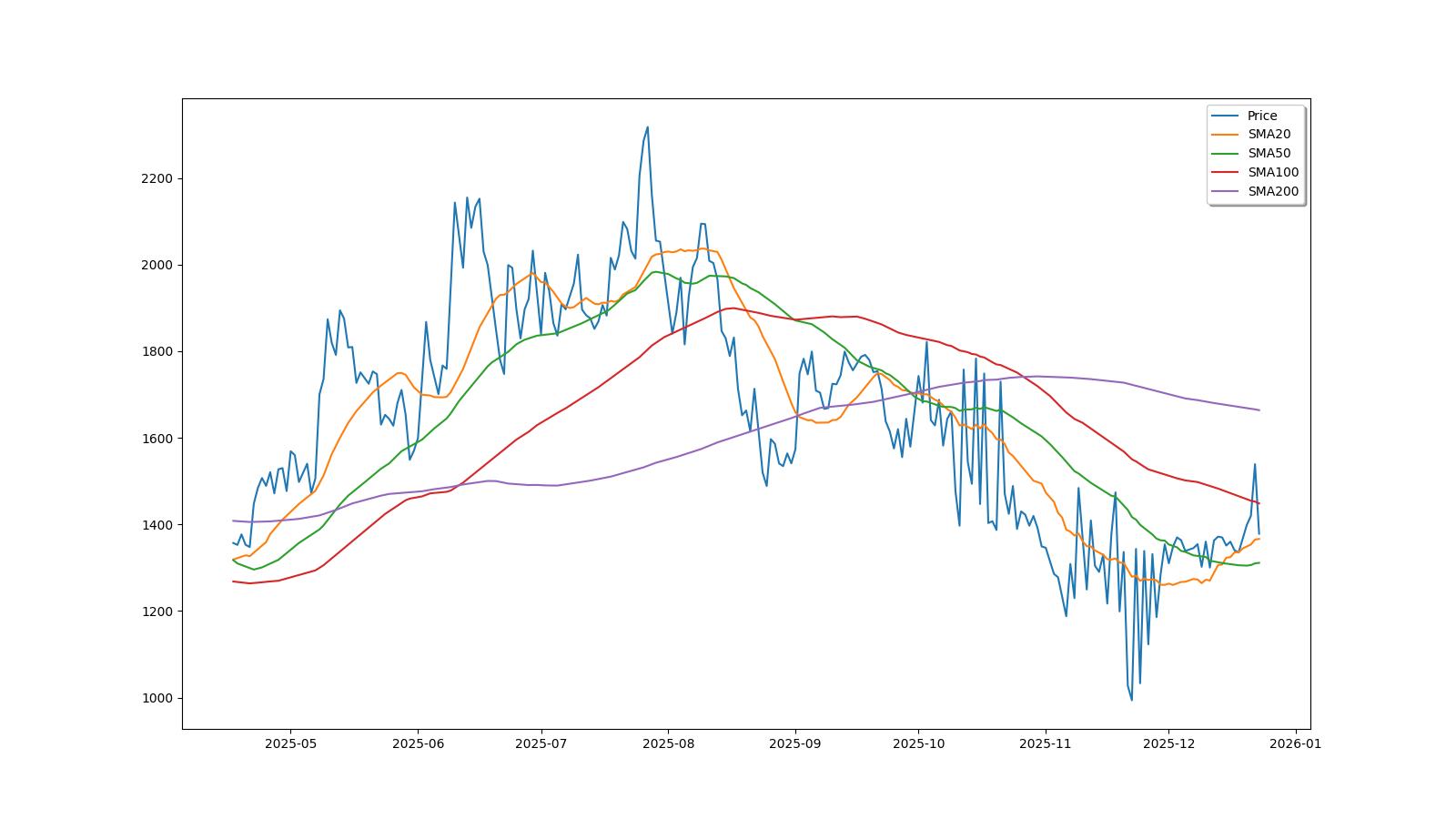 Maker Simple Moving Averages