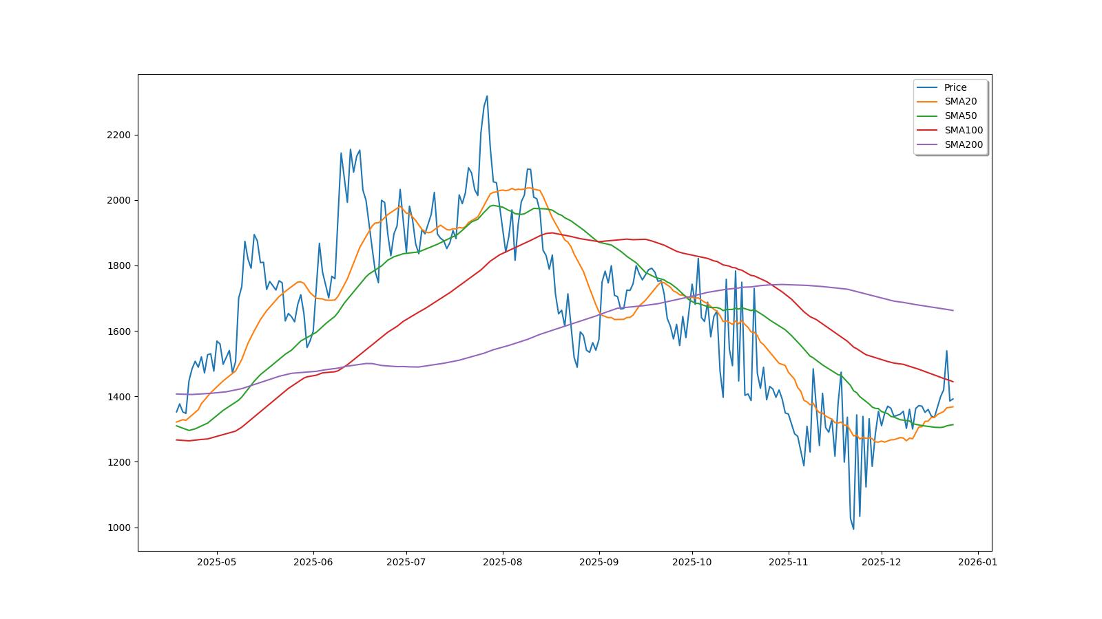 Maker Simple Moving Averages