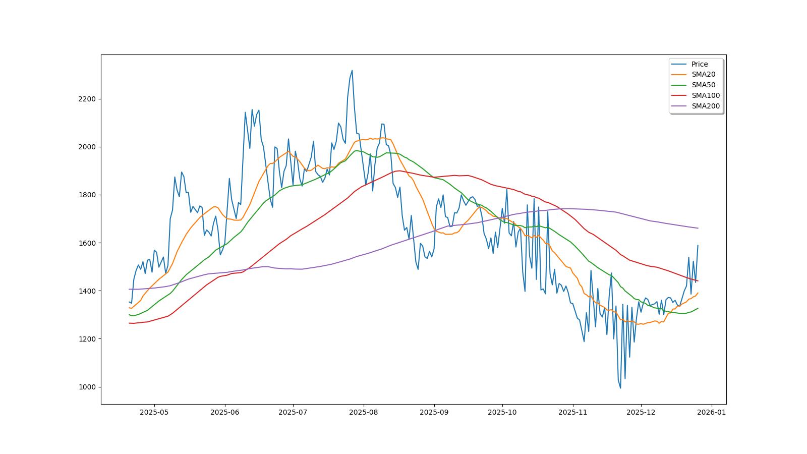 Maker Simple Moving Averages