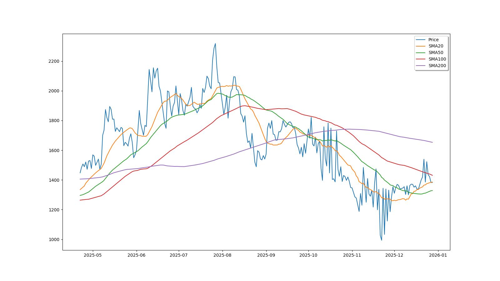 Maker Simple Moving Averages