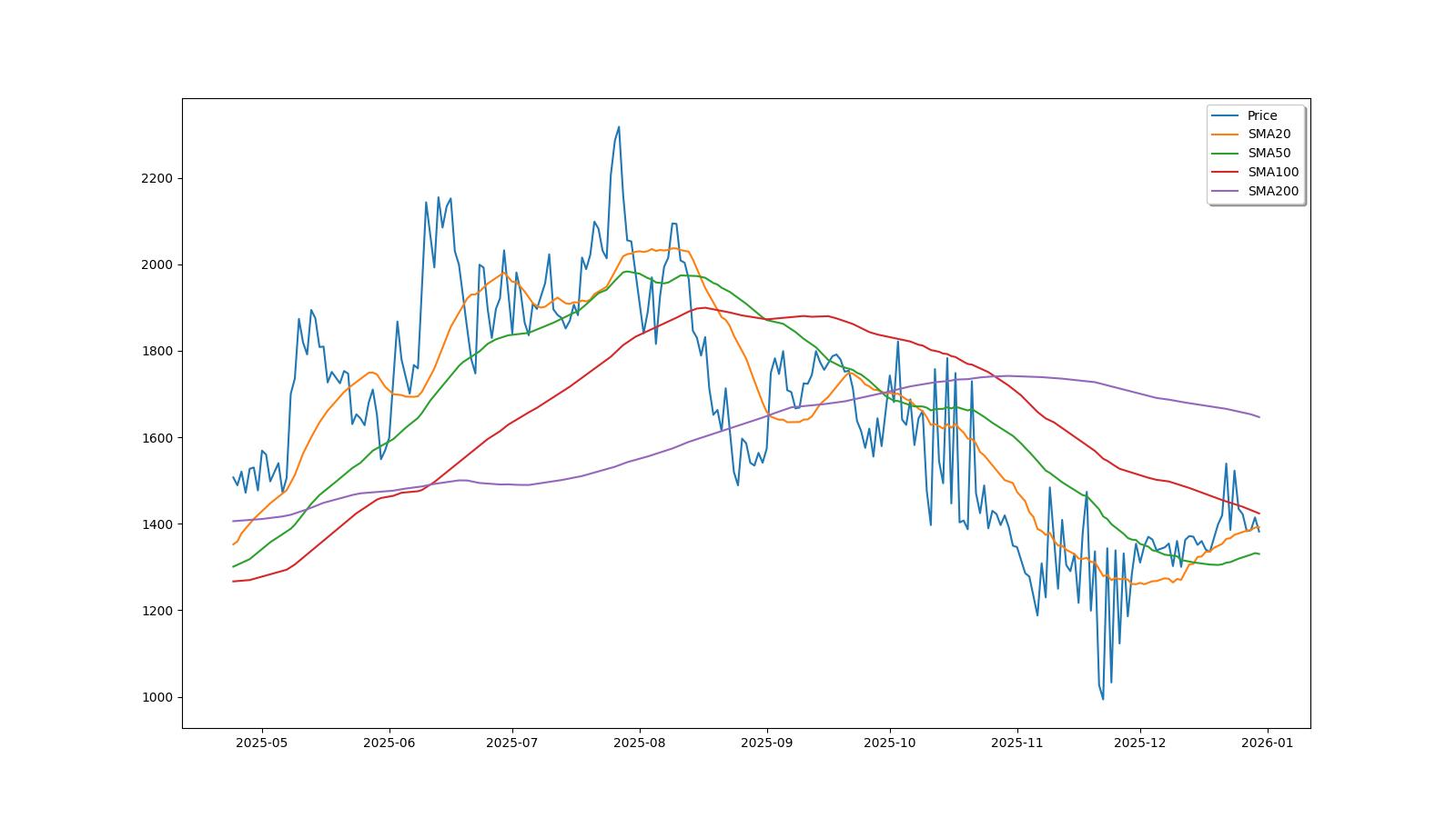 Maker Simple Moving Averages