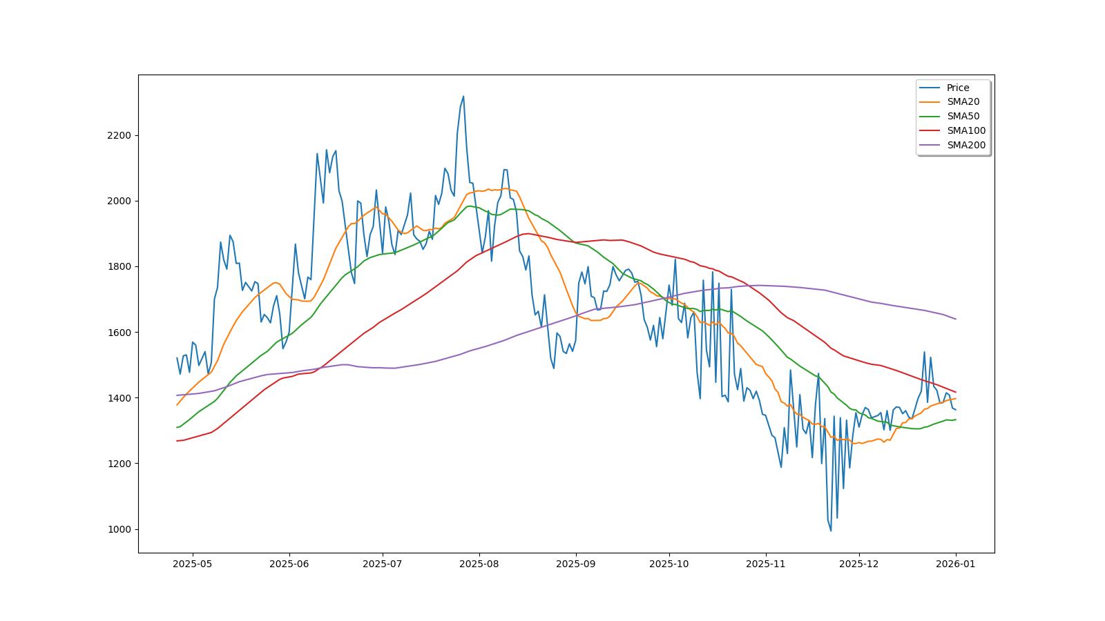Maker Simple Moving Averages
